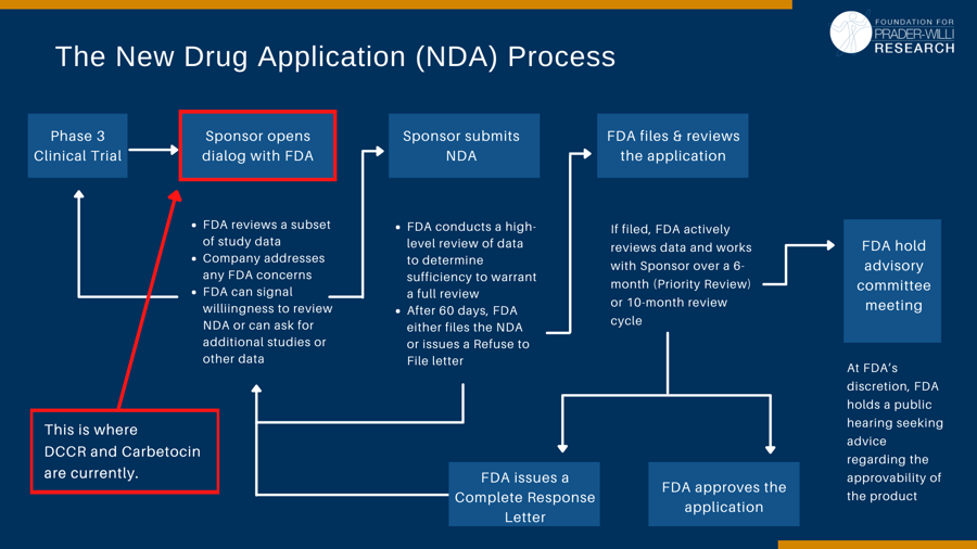 FAQ: DCCR, Drug Development, and Advocacy